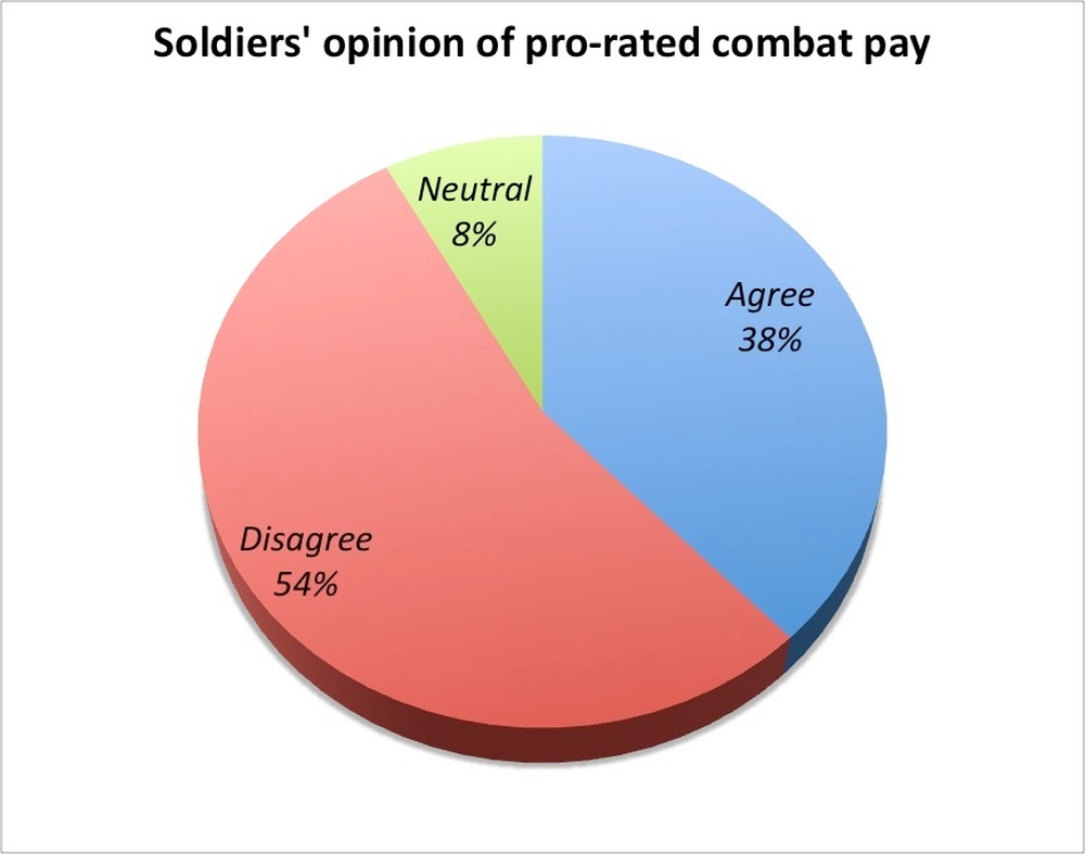 DVIDS - News - Military to reduce hostile fire pay