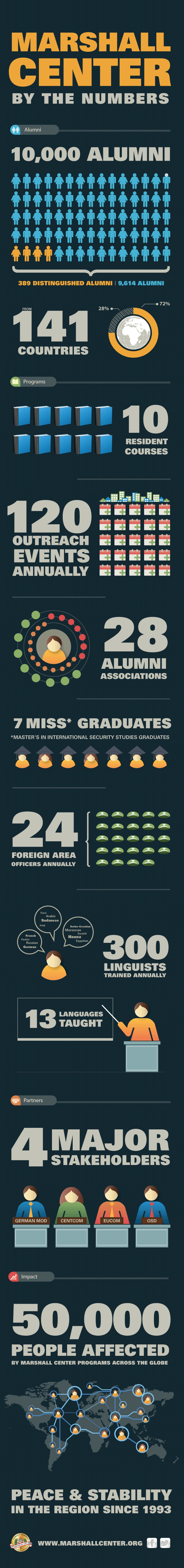 DVIDS - Images - 20 Years of the Marshall Center by the Numbers