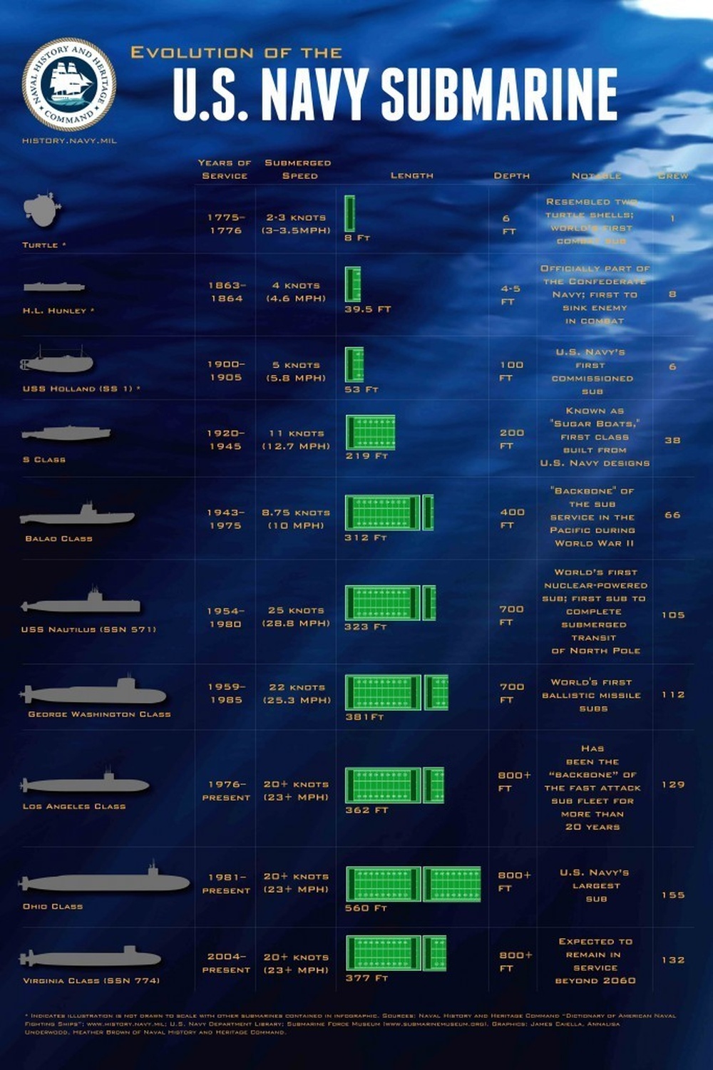 DVIDS - Images - Evolution of the US Navy submarine