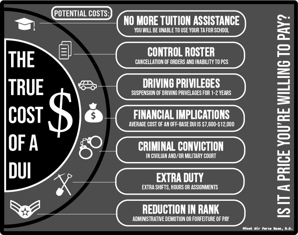 DVIDS - Images - DUI Infographic