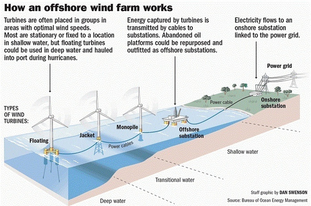 DVIDS - Images - How an Offshore Wind Farm Works [Image 3 of 4]