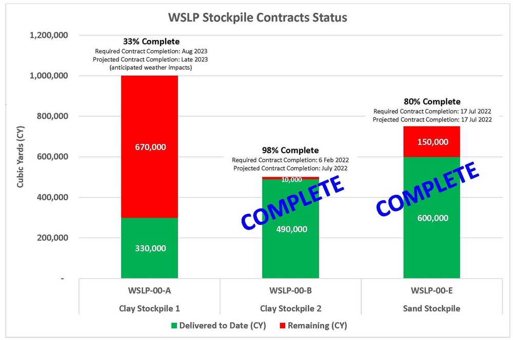DVIDS - Images - West Shore Lake Pontchartrain Stockpile Update