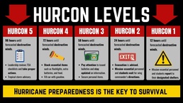 Stay informed with the HURCON scale